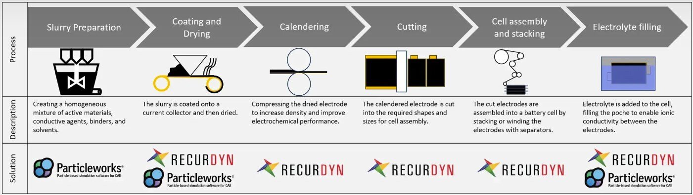 Optimize Battery Manufacturing with Dynamic Simulation